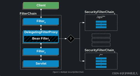 Springsecurity6从入门到上天系列第四篇：delegatingfilterproxy和filterchainproxy以及