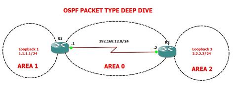 OSPF Hello Packets Deep Dive NETWORK LESSON OSPF Hello Packets Deep Dive NETWORK LESSON