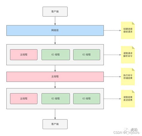 一条 Redis 命令是如何执行的？redis Sleep Command Csdn博客