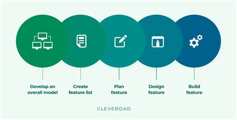 Agile Software Development Methodology An In Depth Guide