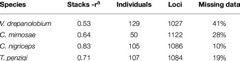 Results Of Radseq Sequencing And Base Calling Download Scientific