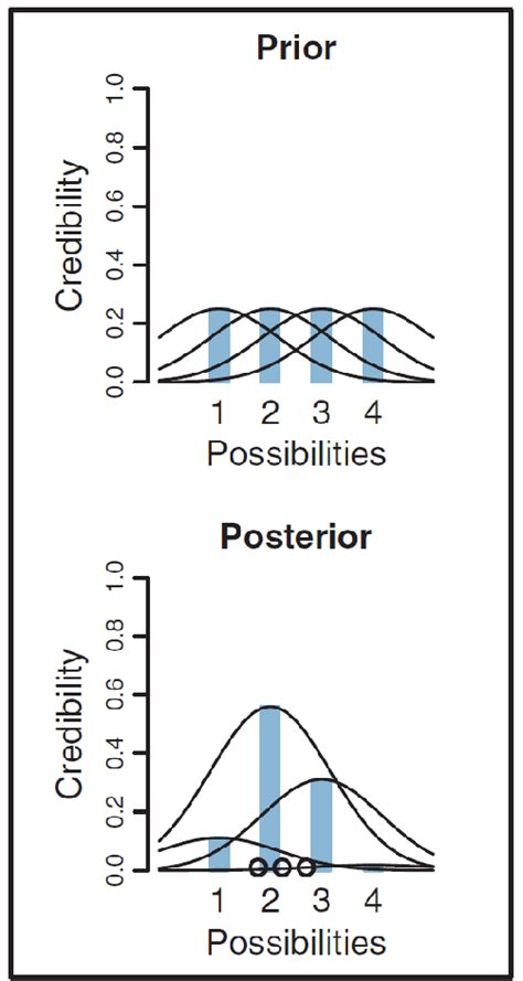 illustration of bayesian inference by kruschke 2014 the upper panel