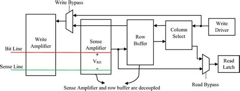 Stt Ram Peripheral Circuit Which Decouples The Row Buffer From Sense