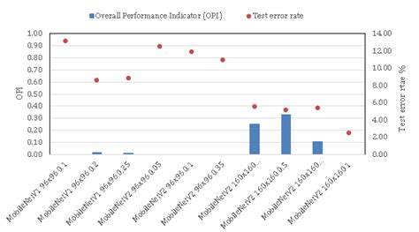Computational Indicators For The Tested Mobilenet Architectures