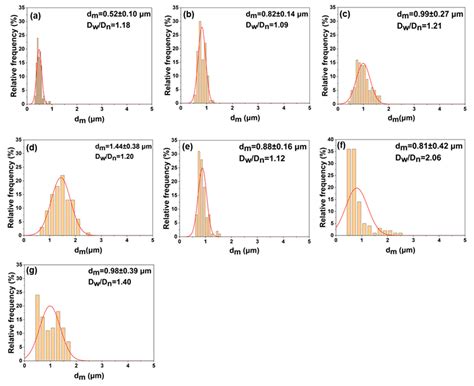 The Synthesis Of Narrowly Dispersed Polyε Caprolactone Microspheres By Dispersion