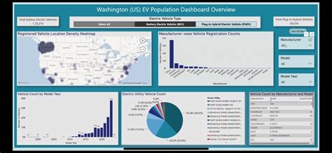 Datascience Electricvehicles Powerbi Sql Sustainability