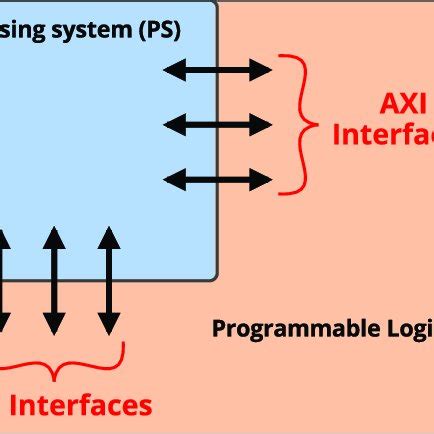 Abstract View Of Xilinx Reconfigurable SoC Zynq Download Scientific Diagram