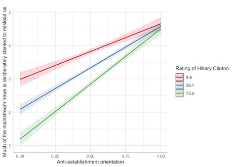 data visualization with r and ggplot 5 standard charts