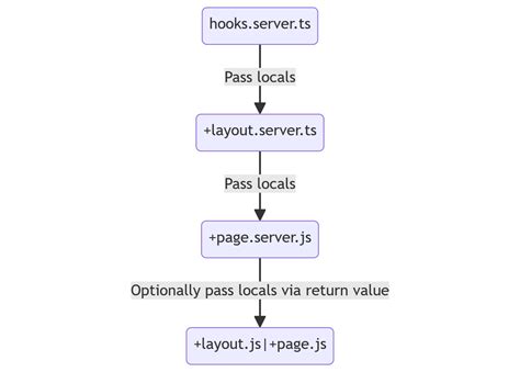 The Comprehensive Guide To Locals In Sveltekit Stanislav Khromov