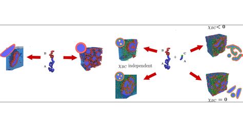 Topology And Shape Control For Assemblies Of Block Copolymer Blends In Solution Macromolecules