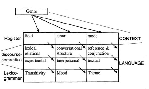 1 Strata And Metafunctions Of Language From Eggins 2004 Download Scientific Diagram