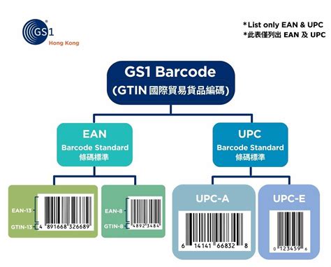 GS Barcode How To Choose GTIN EAN UPC GS Hong Kong