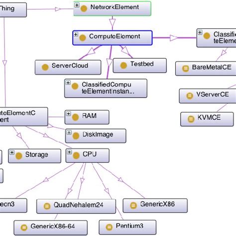 Basic Classes And Object Properties Of Compute Ontology Download