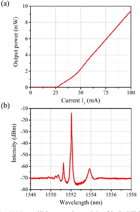 figure 1 from direct modulation bandwidth improvement in two section