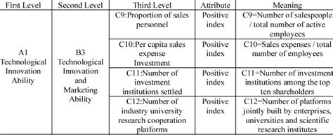 Enterprise Innovation Capability Index System Technological Innovation