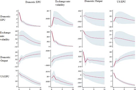 Irfs For Pvar Model This Figure Plots The Orthogonalized Irfs Of All