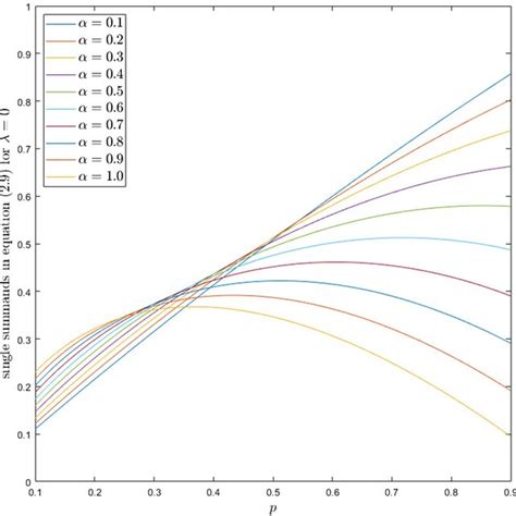 Numerical Plot Of P↦−∞dhα0p−tt−1 Leftpmapsto Infty
