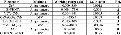 Comparison Of E C3n4 Nss With Other Reported Sensors For Fzd Detection