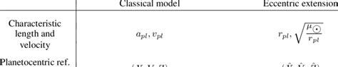 Main Differences Between The Classical Theory And The Extended Model