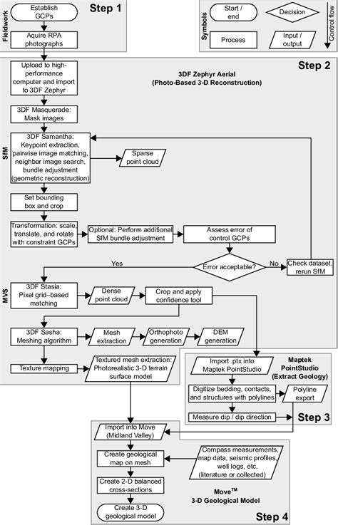 Flowchart Showing The Workflow For Creating The Photo Based