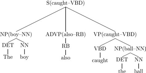 Figure 1 From A Statistical Model For Parsing And Word Sense Disambiguation Semantic Scholar