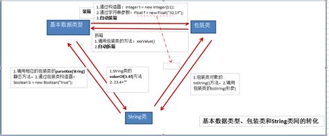 Java基本类型与包装类型的区别 Csdn博客