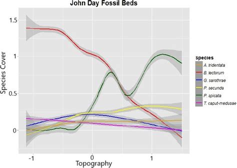Nonparametric Multiplicative Regression Response Curves Illustrating