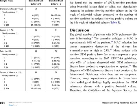 positive predictive values by digital pcr download scientific diagram