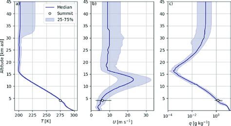 Nocturnal Profiles Of A Temperature B Wind Speed And C Specific