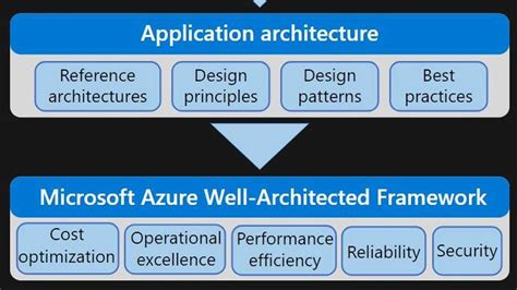 Mastering Cloud Native App Development With Microsoft Azure Fusion Chat
