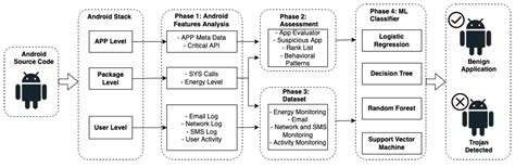 Trojandetector A Multi Layer Hybrid Approach For Trojan Detection In