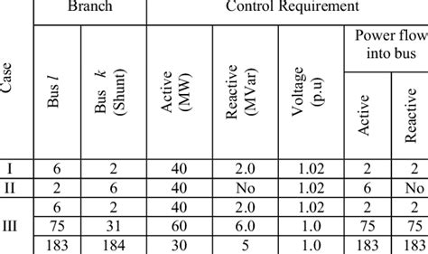 Test Cases For Ieee 300 Bus System With Upfc Download Table