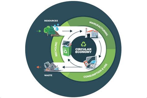 The Circular Economy Explained GJK Facility Services