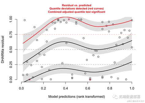 R语言非线性回归和广义线性模型：泊松、伽马、逻辑回归、beta回归分析机动车事故、小鼠感染、蛤蜊数据、补剂钠摄入数据数据分享 腾讯云开发者社区 腾讯云