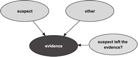 simple bayesian networks for forensic problems handbook of forensic