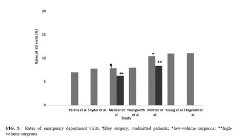 Readmission Surgical Focus