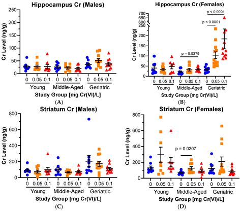 Chromium Selectively Accumulates In The Rat Hippocampus After 90 Days Of Exposure To Cr Vi In