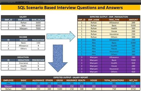Sqlchallenge 30dayssqlchallenge Pivottable Unpivottable Mediumlevelproblem Bhushan Kohadkar
