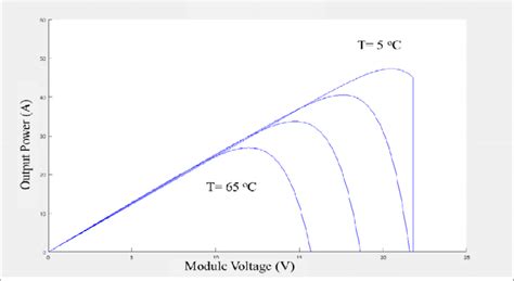 the p v output characteristics of pv module with varying temperature at
