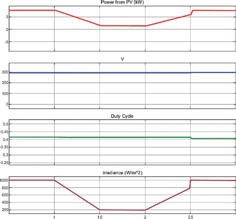 Figure 1 From Modeling And Simulation Of Grid Tied Three Phase Pv System In Lahore Pakistan