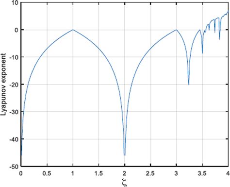 Lyapunov Exponent Of Logistic Chaotic System Download Scientific Diagram