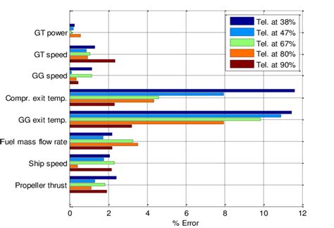 Percentage Errors Between Simulation Model And Sea Trials Experimental