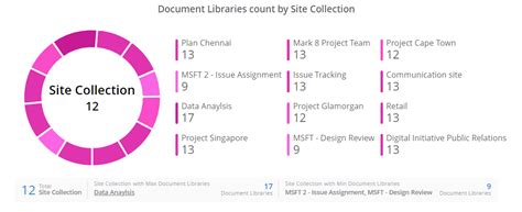 List All Document Libraries In Sharepoint Online