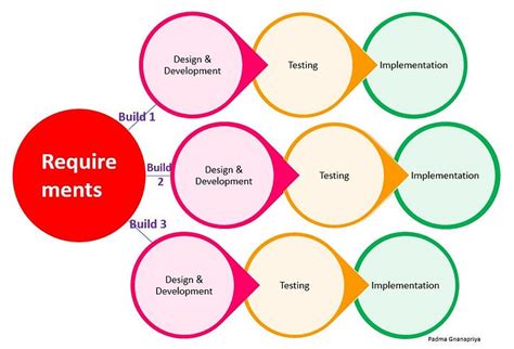 Metode Sdlc Dan Keuntungan Dan Kerugiannya