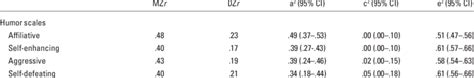 Mz And Dz Twin Correlations And Univariate Genetic Analyses Download