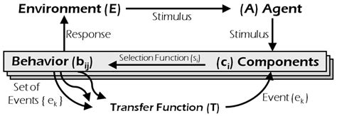 2 A Behaviorist Model For Conversational Agents Download Scientific