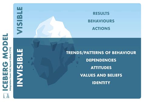 iceberg model big education