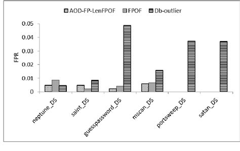 Figure 1 From Data Stream Outlier Detection Approach Based On Frequent Pattern Mining Technique