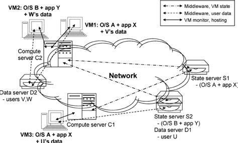 Middleware Supported Data Management For Both Virtual Machine State And Download Scientific