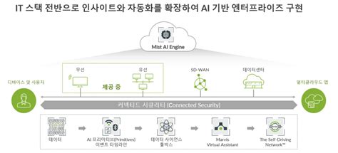 주니퍼 버츄얼 컨퍼런스 ai 기반 네트워크의 새로운 패러다임 제시 hpe juniper networking blogs